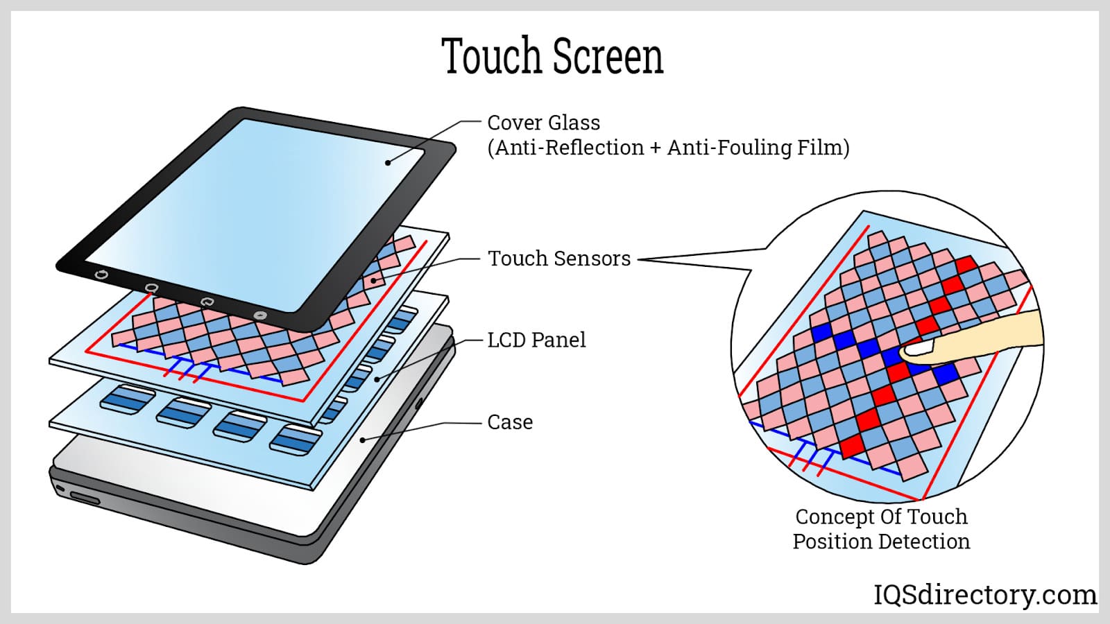 Why Smartphones Use Capacitive Touch-Sensing Technology - En-touch